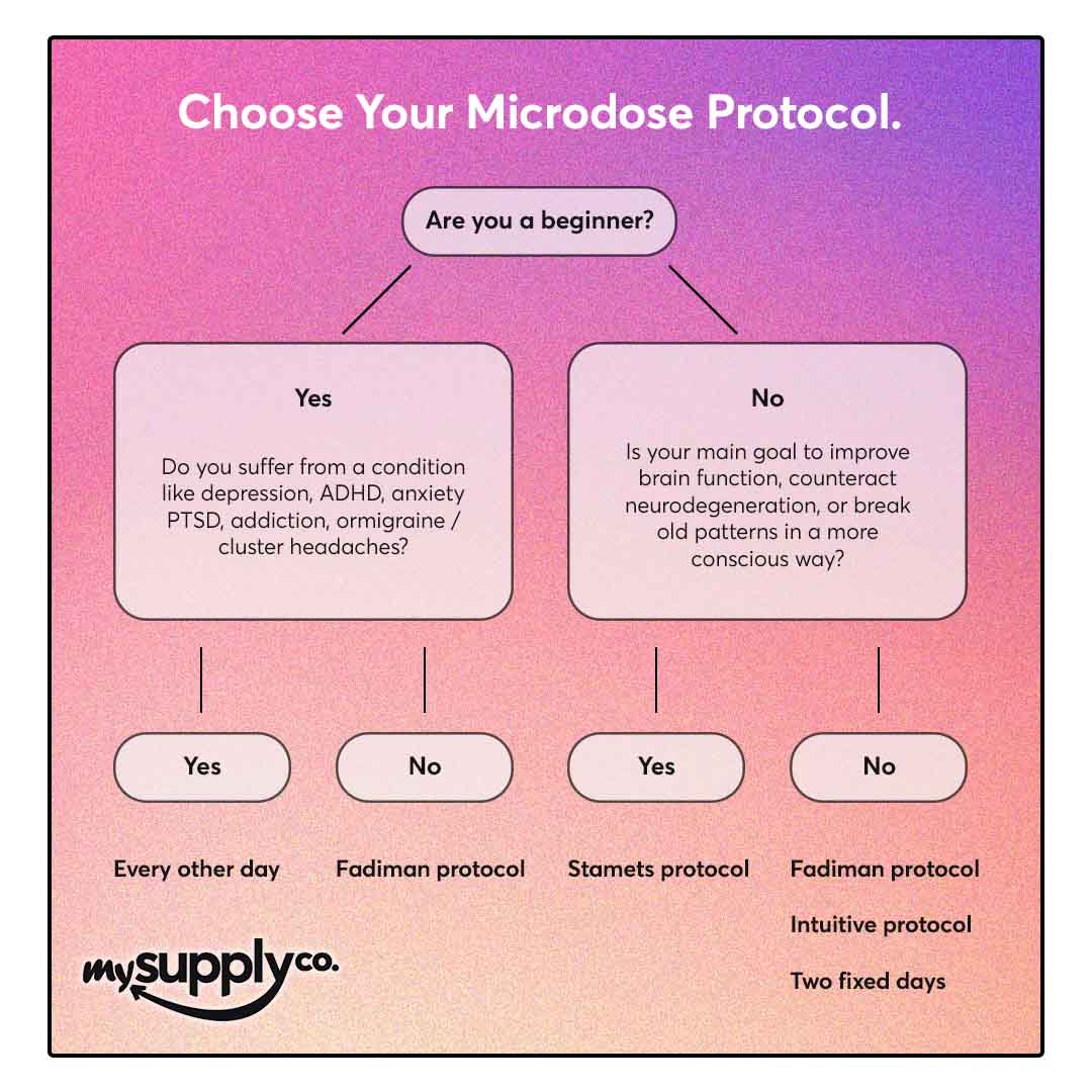 Microdosing Protocols, Schedules, & Cycles: What You Need To Know | My Supply Co.